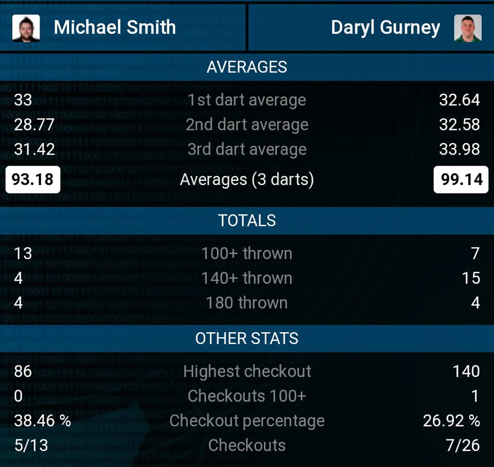A világbajnok nagyon megverte a legutóbbi világbajnokot - 9 Nyíl