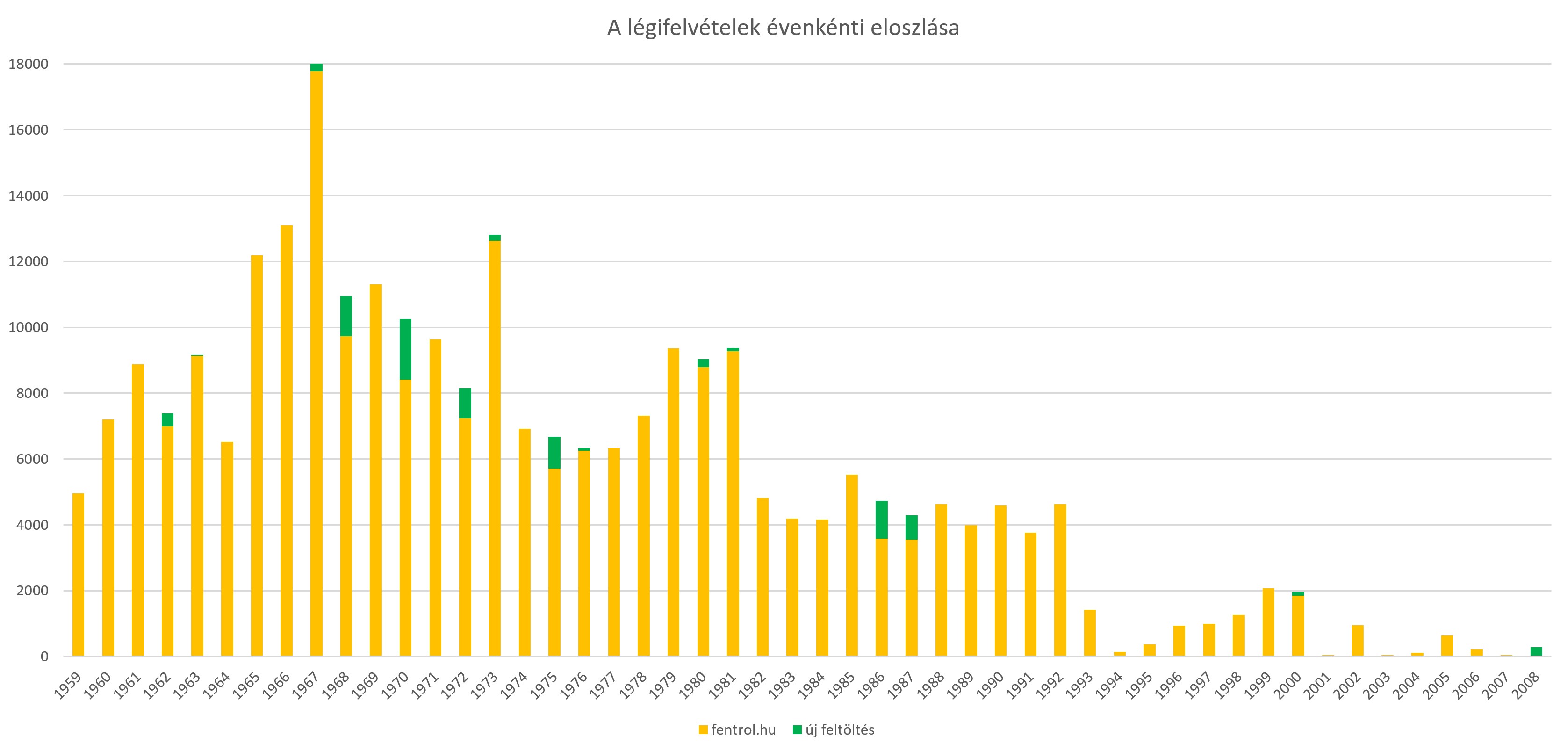 Közel 10 000 új légifelvétel a fentrol.hu-n - fentrol.blog.hu