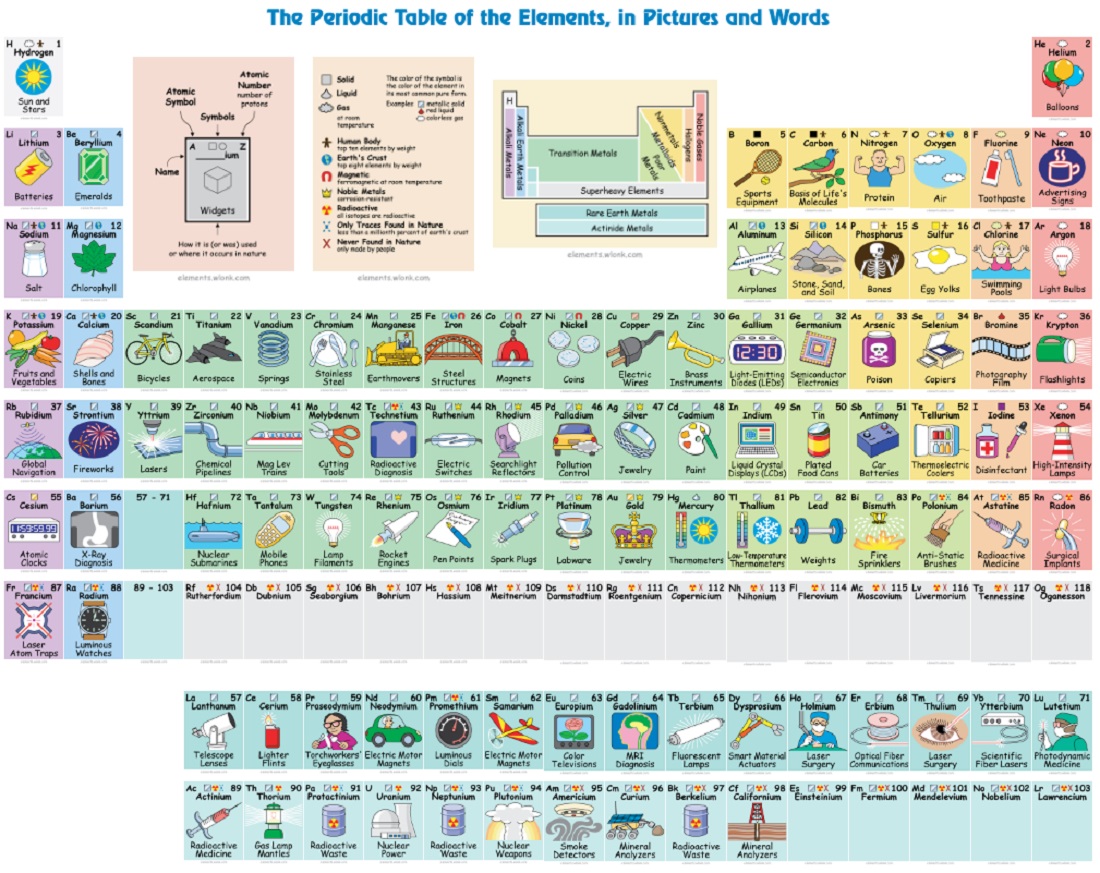 Interaktív periódusos rendszerrel könnyebb a kémiatanulás - Gyerekszoba