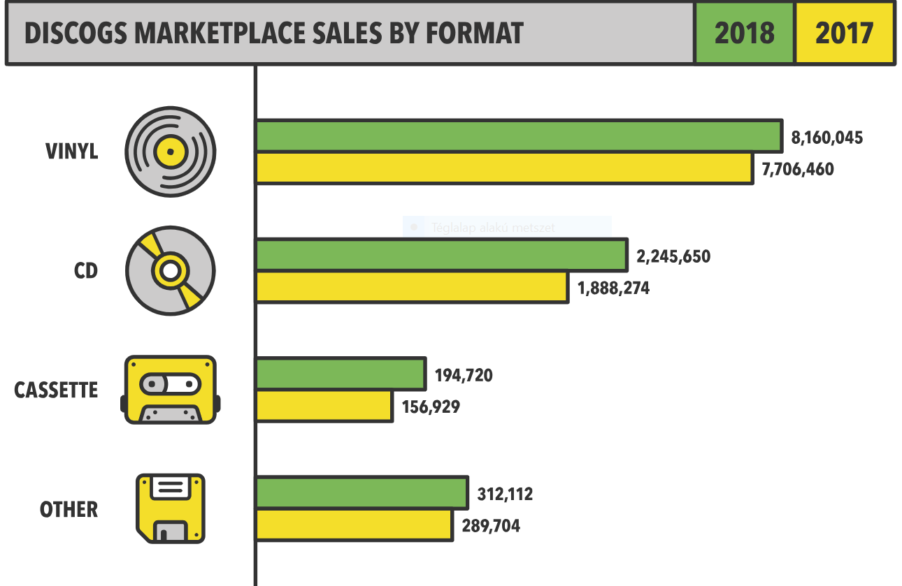 Kijött a Discogs 2018-as évösszegzése, a nagy nyertes a magnókazetta ...