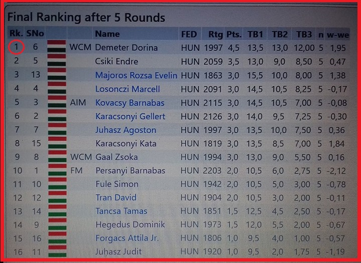 Demeter Dorina nyerte a 2017. évi "A JÖVŐ BAJNOKAI" sakkversenyt Polgár ...