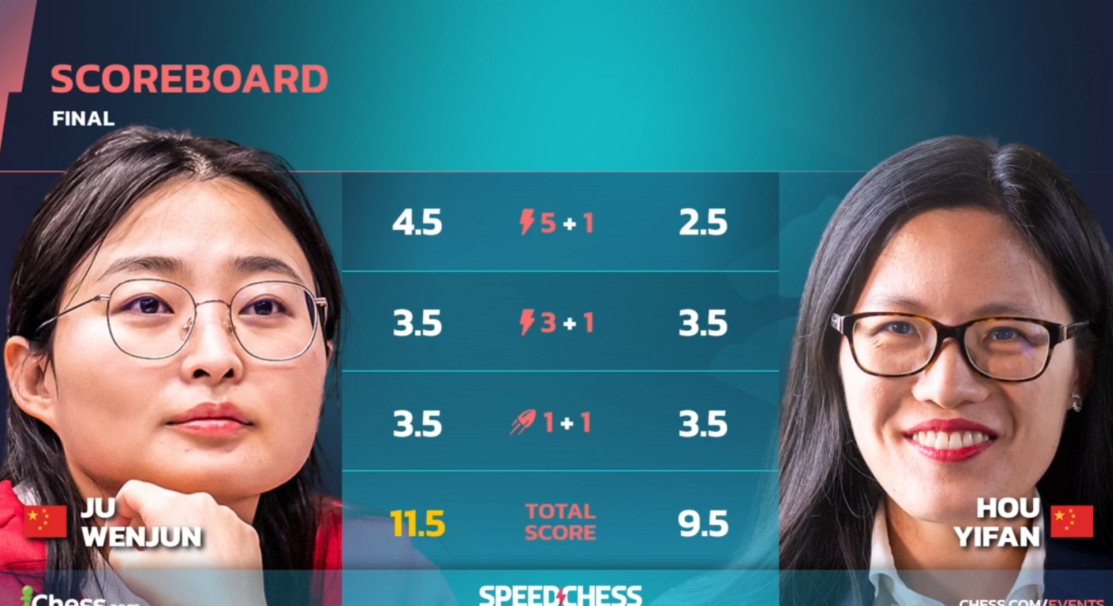 A verseny győztese: Ju Wenjun! Gratulálok! - Women's Speed Chess ...