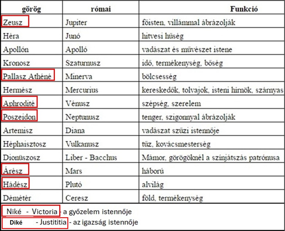 9.osztály: Az ókor vallásai - Törikönyv